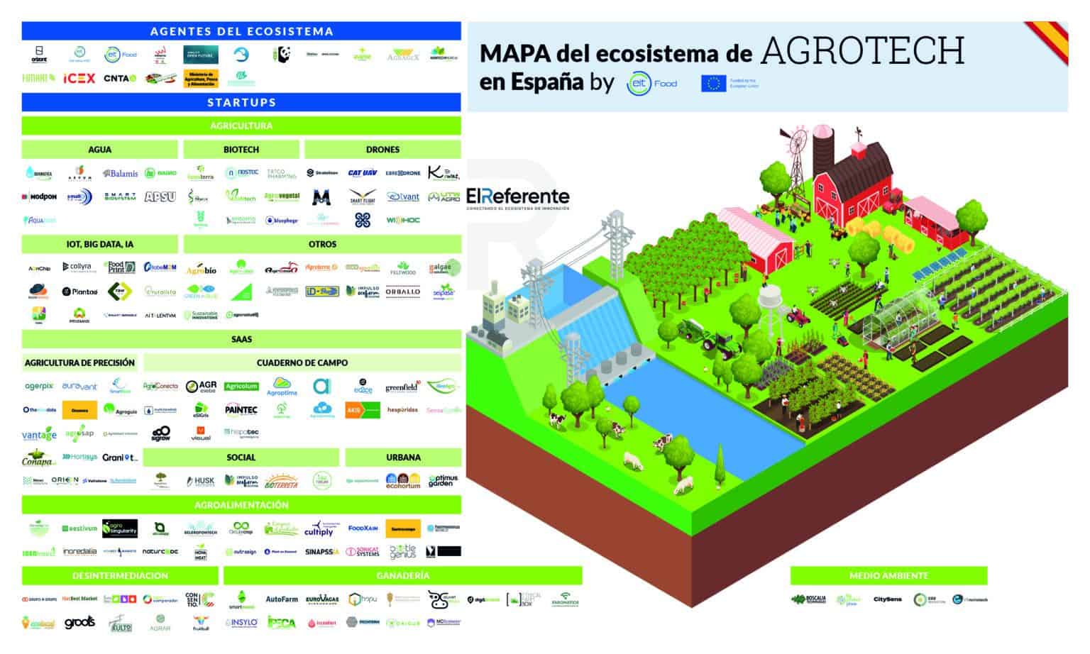 Top 15 startups Agrotech para tener en cuenta en 2022