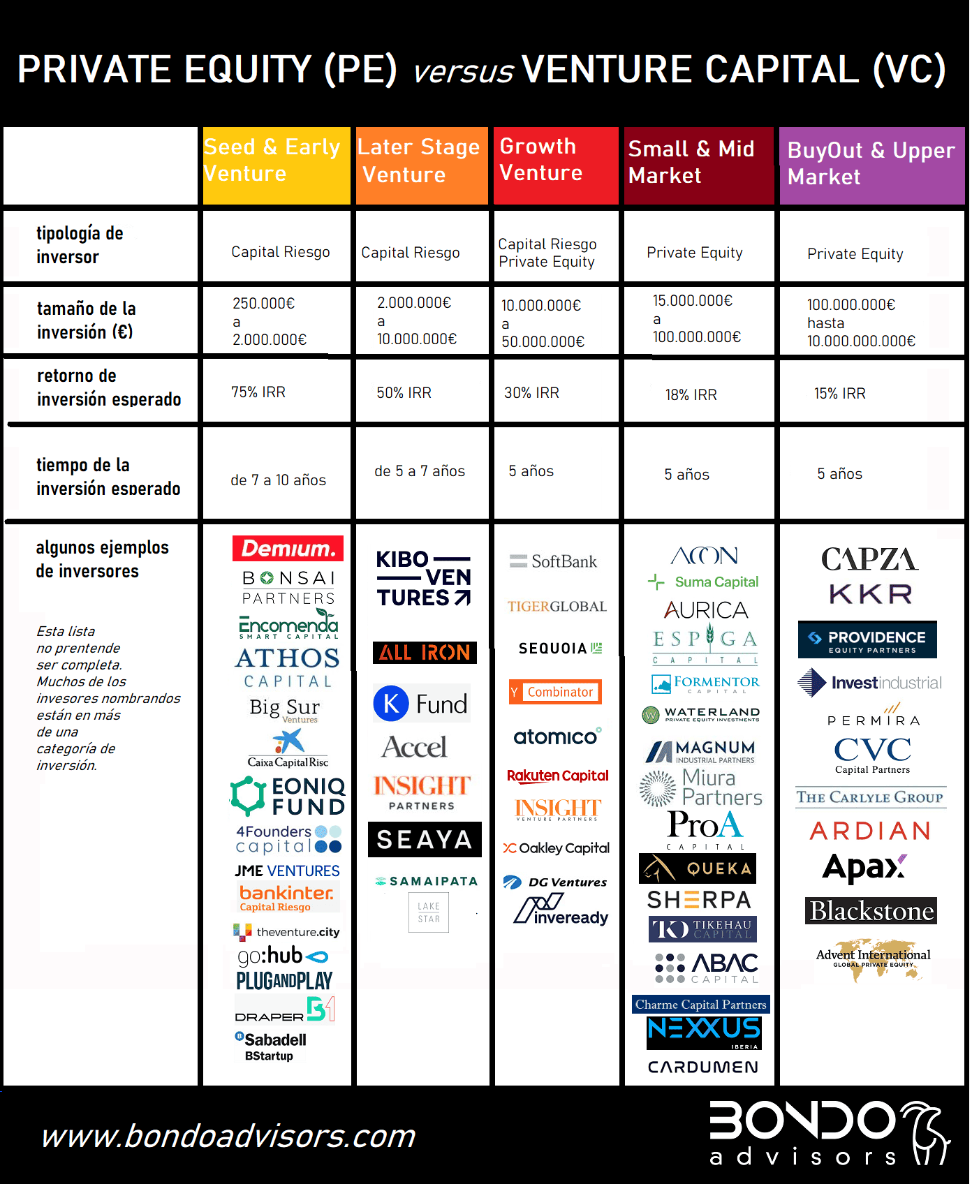 Private Equity versus Venture Capital
