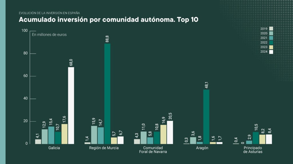 La Inversión En El Ecosistema Tech Español Crece Un 60 En 2024